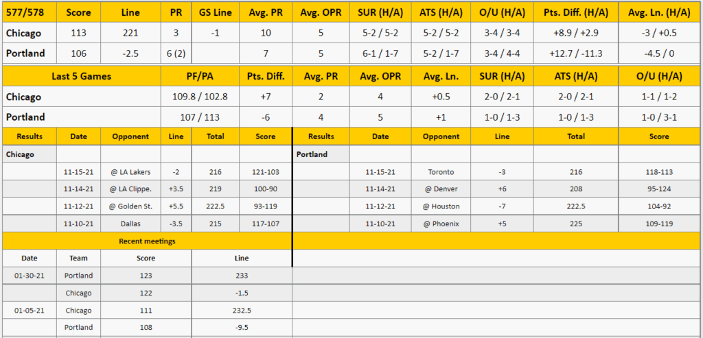 Portland Trail Blazers vs Chicago Bulls Predictions Nov 17